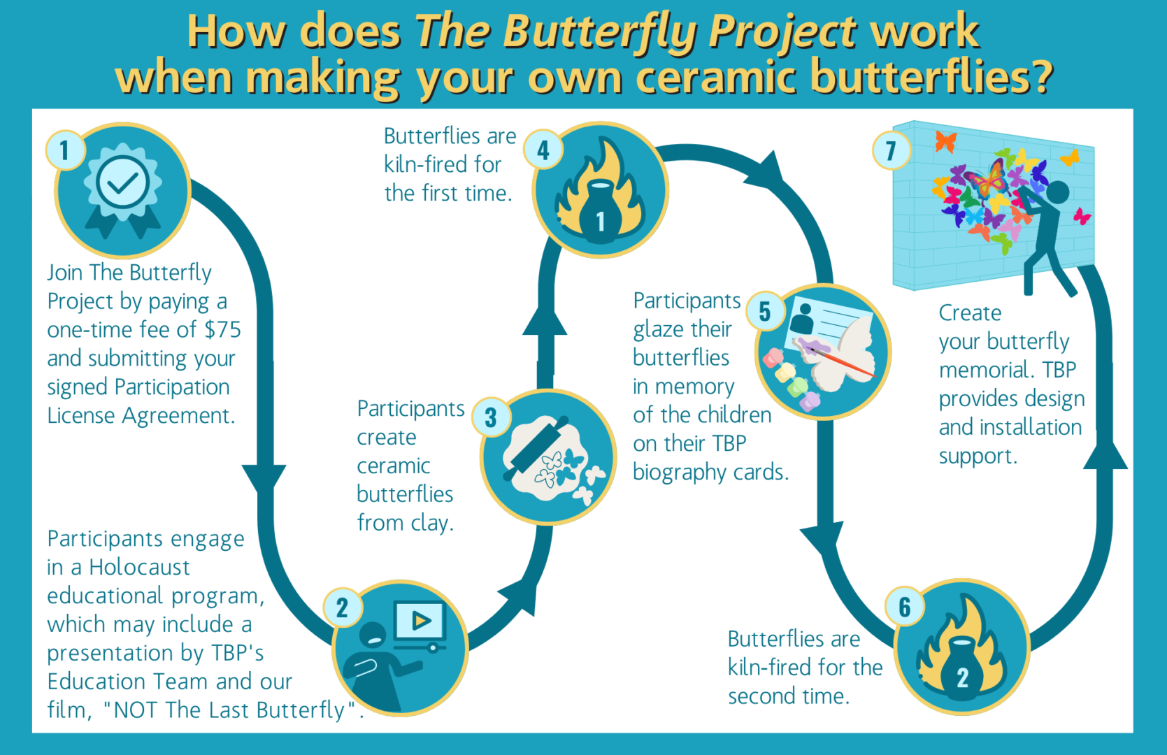 Order Butterfly Programming - The Butterfly Project