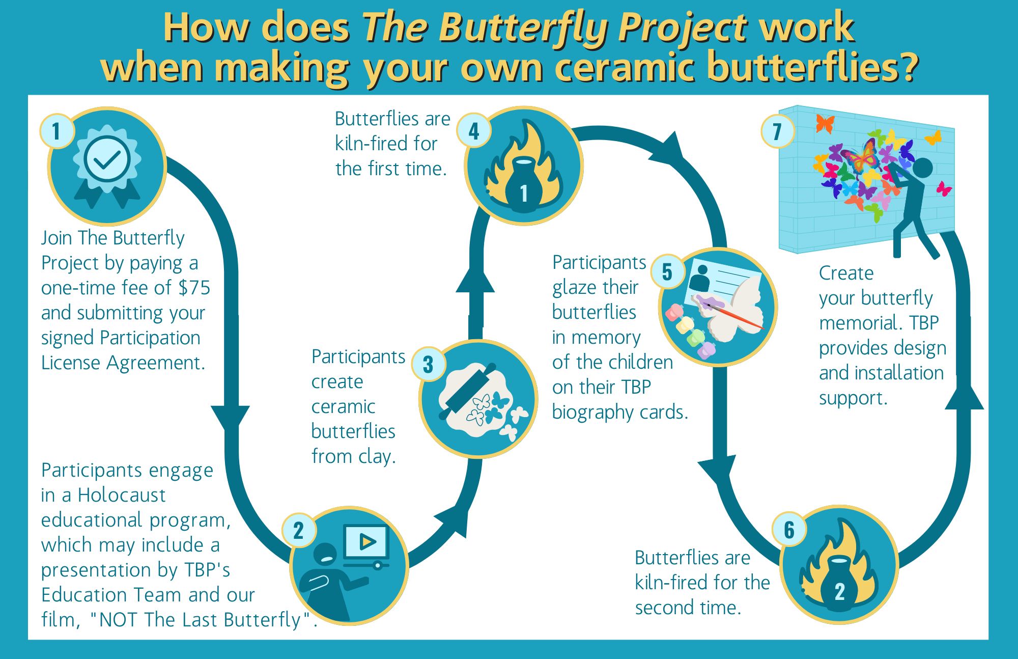 Order Butterfly Programming - The Butterfly Project
